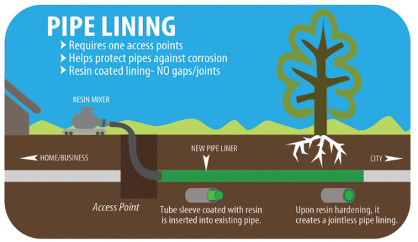 Orlando Pipe Lining Experts | Trenchless Pipe Sewer Drain Lining Repair